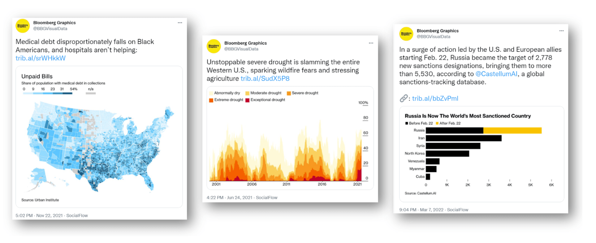 6 tips for creating charts for social media
